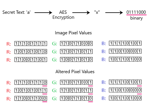 GitHub - karelyrodri/Image-Steganography: Security Final Project