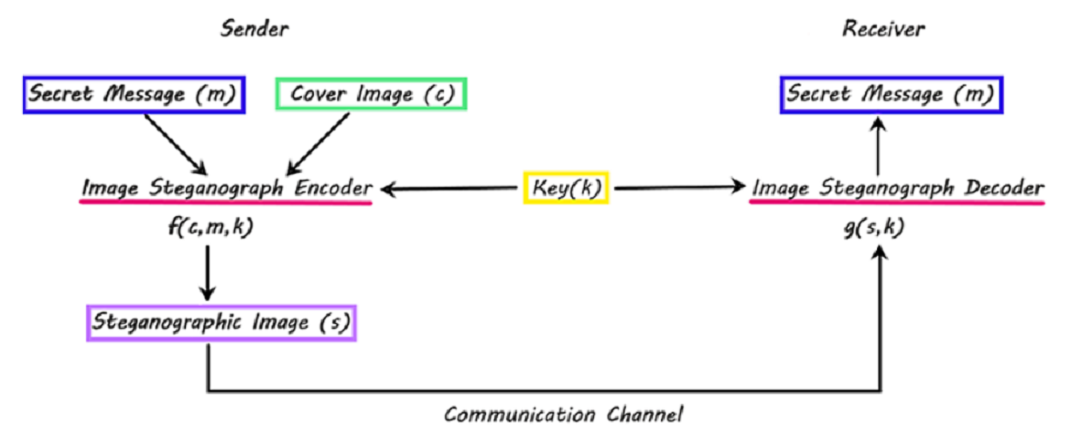 GitHub - karelyrodri/Image-Steganography: Security Final Project