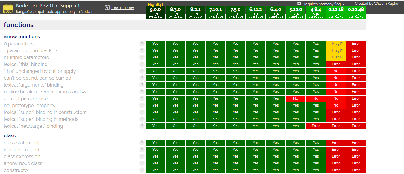 Node 不支持哪些 ES6 语法 · Issue #702 · lgwebdream/FE-Interview · GitHub