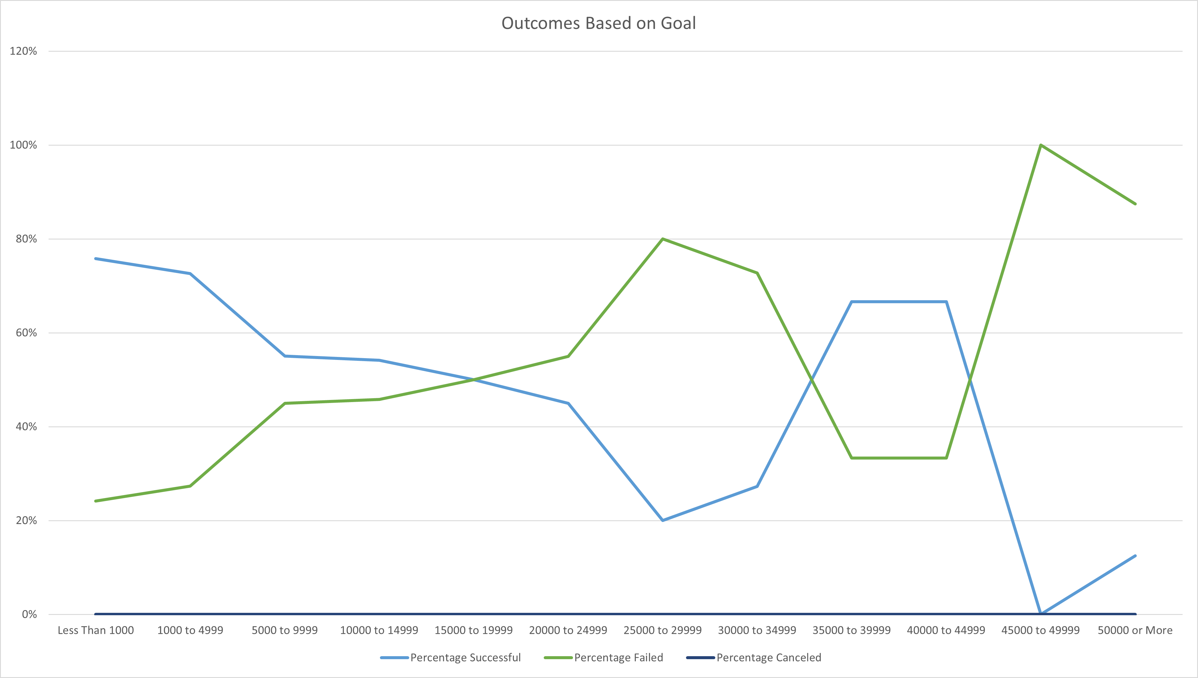 GitHub - Panther1976/kickstarter-analysis: Performing analysis on Kickstarter data to uncover trends