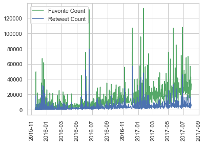 GitHub - Zarich12/We_Rate_Dogs: The dataset that we would be wrangling, analyzing and ...