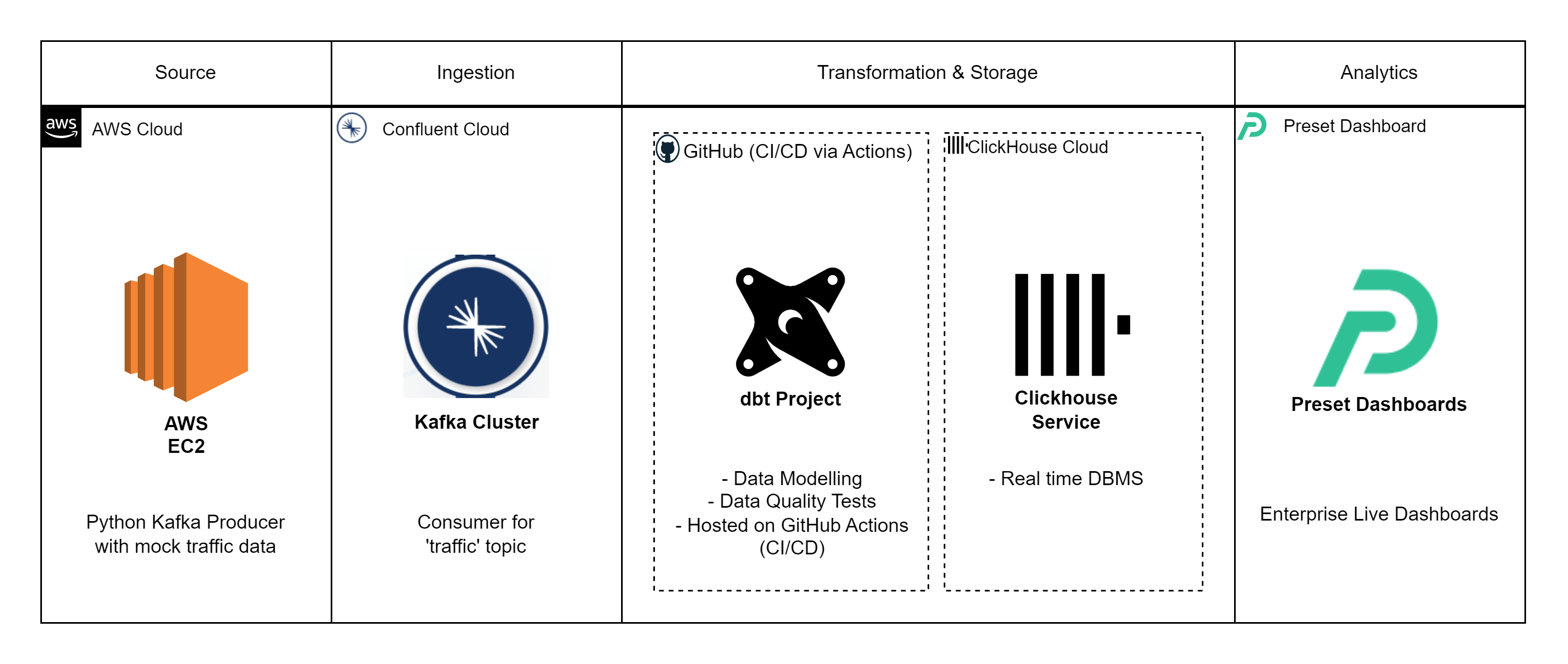 GitHub - aananth1/DE-Capstone-2022