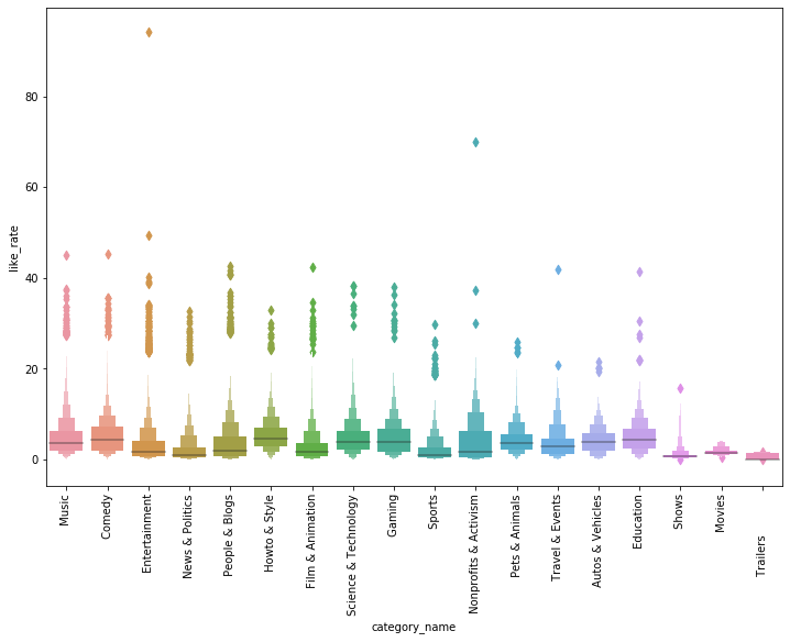 GitHub - devontae7/youtube-comment-analysis: The dataset includes data gathered from videos on ...