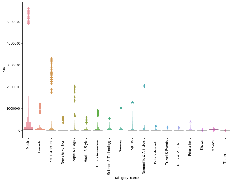 GitHub - devontae7/youtube-comment-analysis: The dataset includes data ...