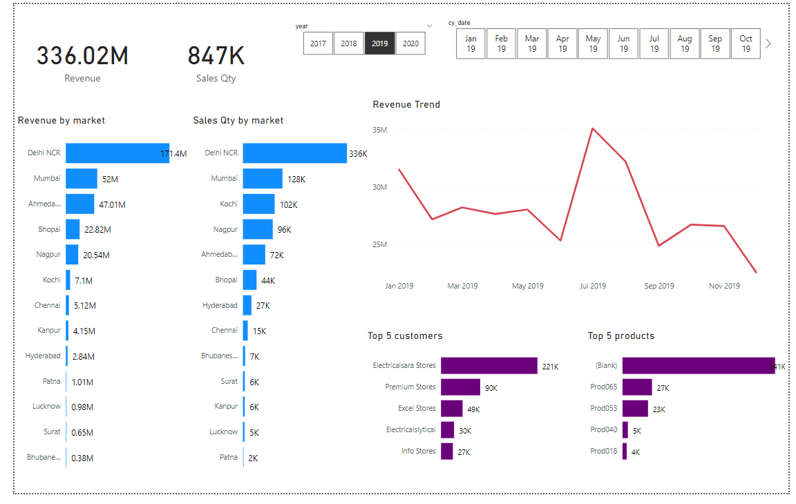 GitHub - AbhiJadhav1/Powerbi
