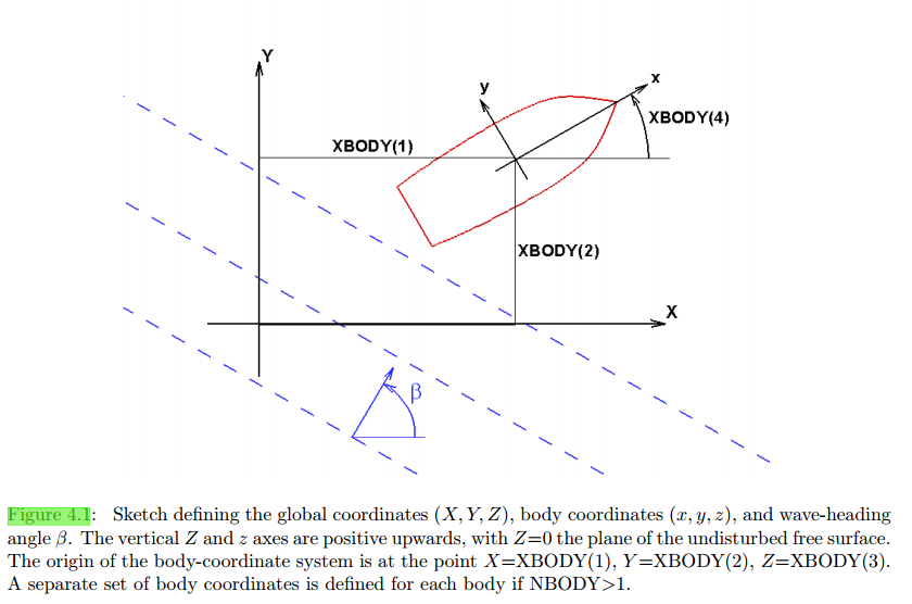 [Theory or Implementation] Questions about hydrodynamic modelling in WAMIT · Issue #1114 · WEC ...