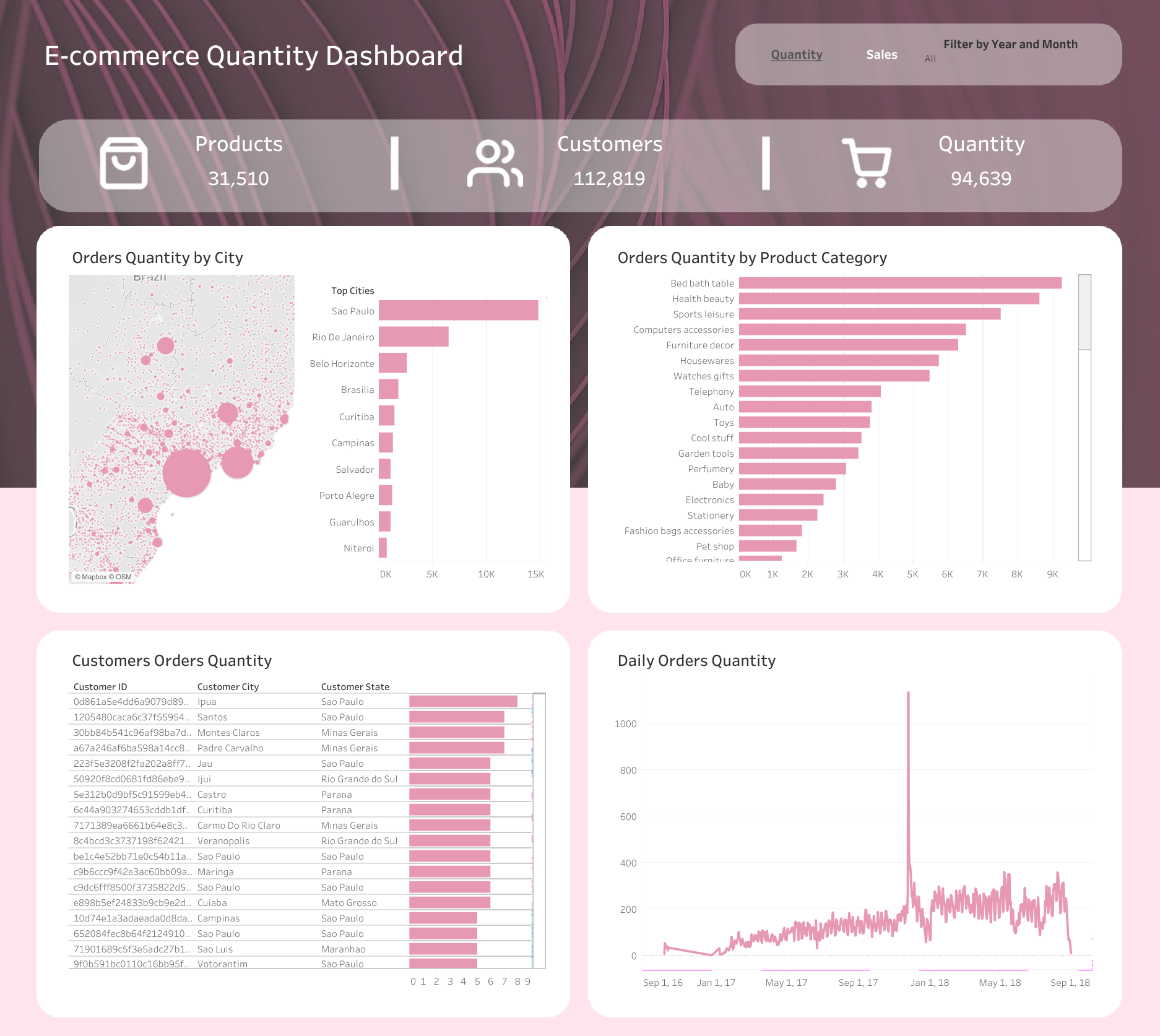 GitHub - mellow-moon/brazilizan_e_commerce_preprocessing: Предобработка данных для составления ...