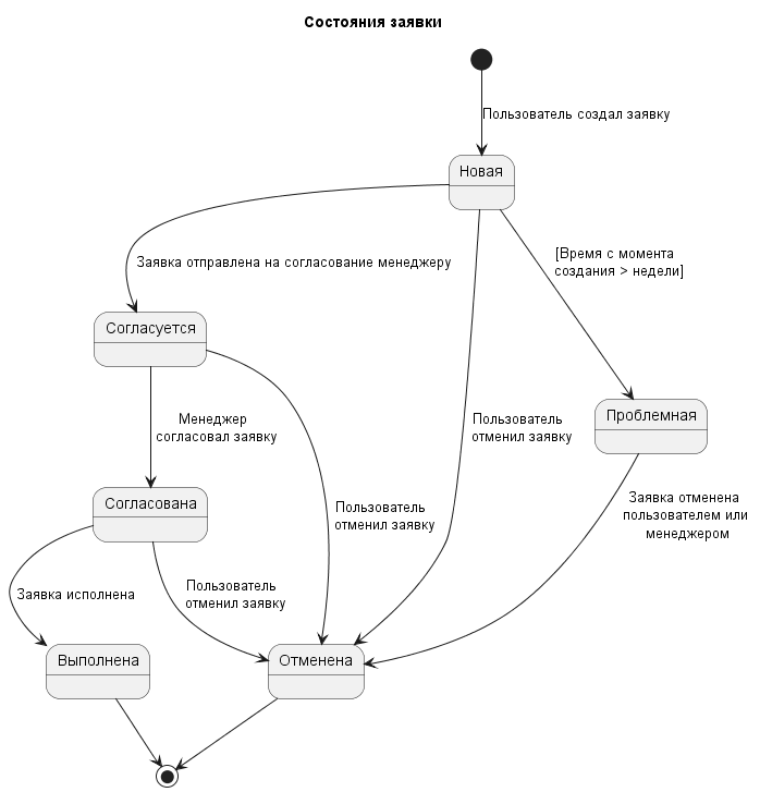 GitHub - mellow-moon/uml_diagrams: UML диаграммы.