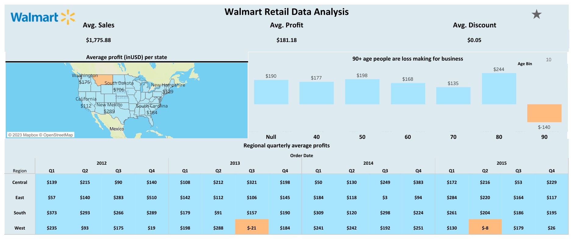 GitHub - SajalJainatwork/Walmart-Retail-Data-Analysis-project: Here we ...