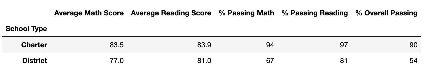 GitHub - stewamag/School_District_Analysis: Analyzing standardized test ...