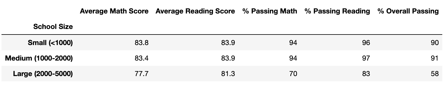 GitHub - stewamag/School_District_Analysis: Analyzing standardized test ...