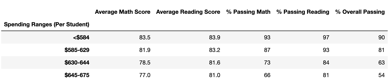GitHub - stewamag/School_District_Analysis: Analyzing standardized test ...