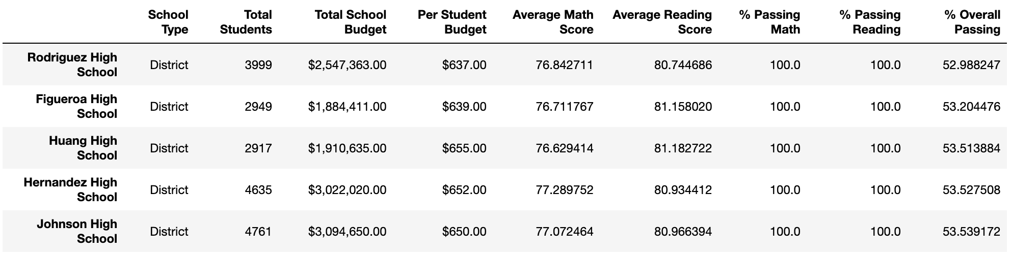 GitHub - stewamag/School_District_Analysis: Analyzing standardized test ...