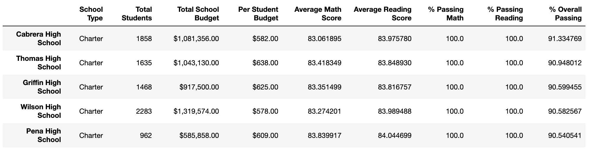 GitHub - stewamag/School_District_Analysis: Analyzing standardized test ...