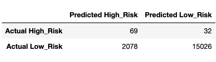 GitHub - stewamag/Credit_Risk_Analysis: Applying machine learning to ...