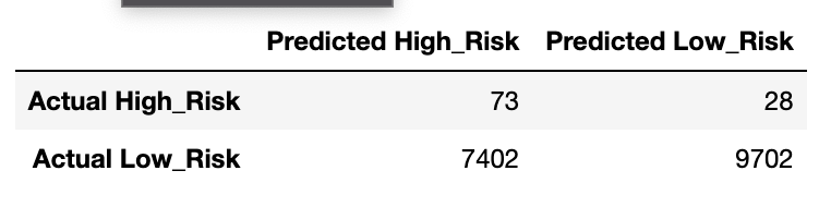 GitHub - stewamag/Credit_Risk_Analysis: Applying machine learning to ...