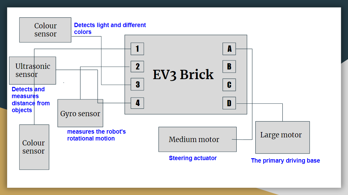 GitHub - Aurora-SJS/AURORA-WRO2022: The Aurora bot is a Self Driving bot which can drive ...