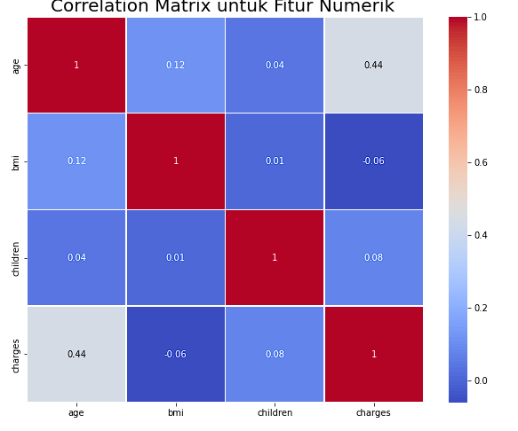 GitHub - Harizzz16/Proyek-Pertama-Predictive-Analytics-ML-Terapan-Dicoding