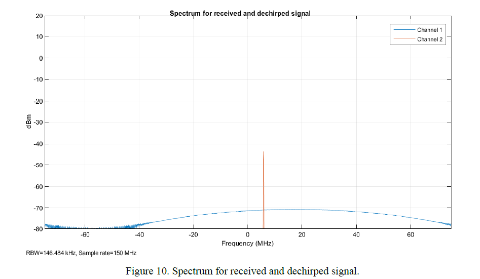 GitHub - MYMahmoudYassin/Modified-BlueFMCW: Frequency Hopping Spread Spectrum for joint ...