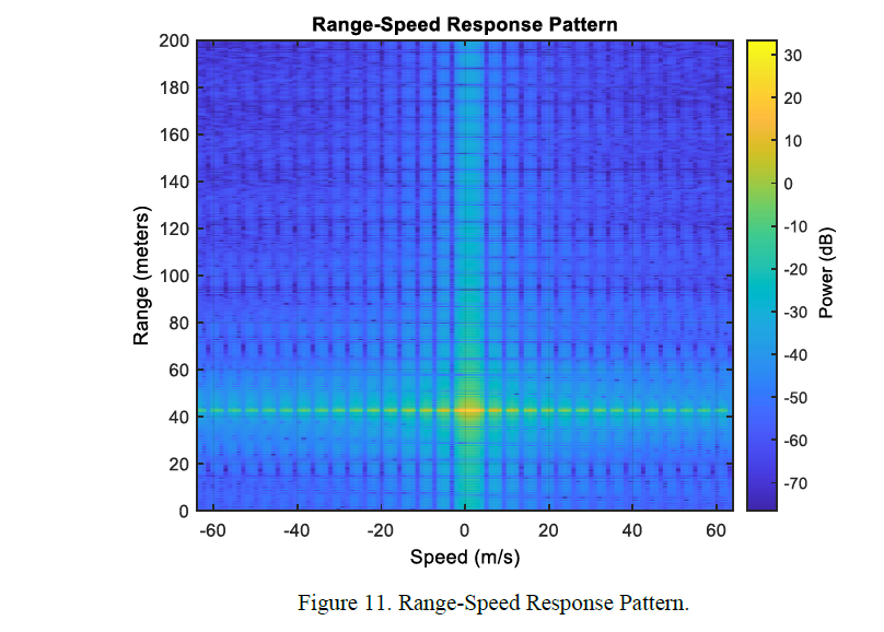 GitHub - MYMahmoudYassin/Modified-BlueFMCW: Frequency Hopping Spread Spectrum for joint ...
