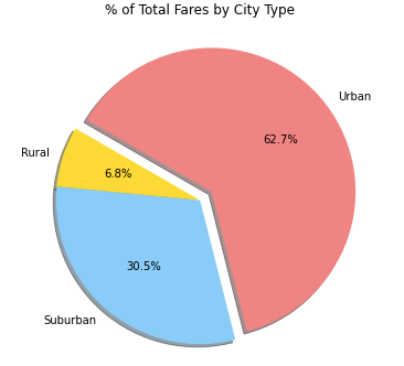 GitHub - albalushiaj/PyBer_Analysis: Matplotlib