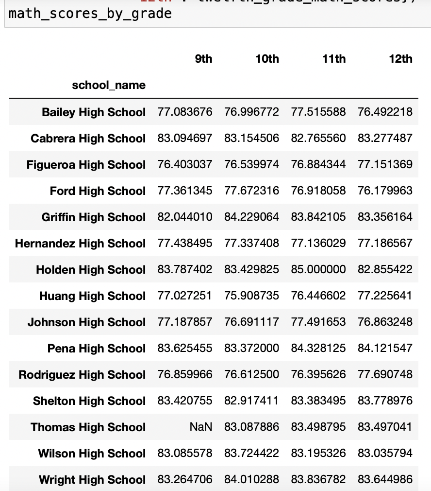 GitHub - telwoo/School_District_Analysis: Module 4 MSU Bootcamp