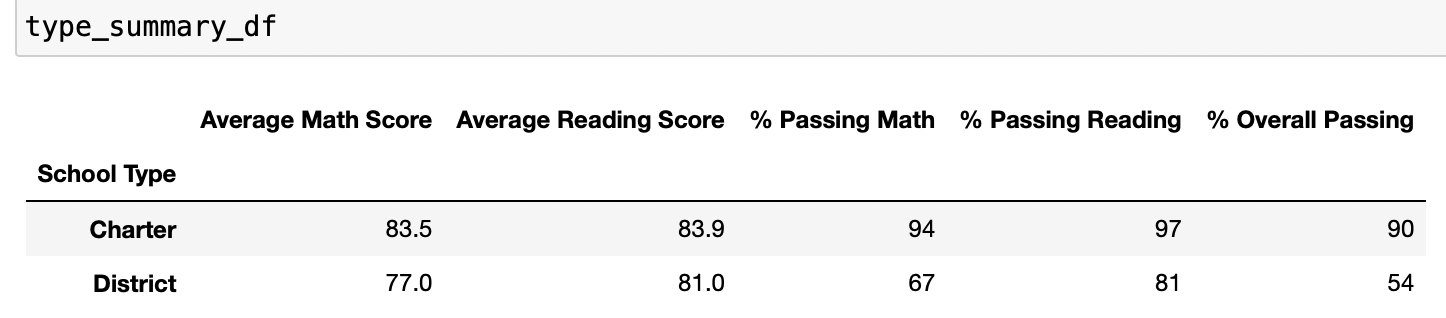 GitHub - telwoo/School_District_Analysis: Module 4 MSU Bootcamp