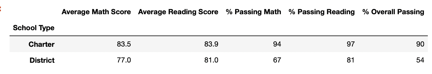 GitHub - telwoo/School_District_Analysis: Module 4 MSU Bootcamp