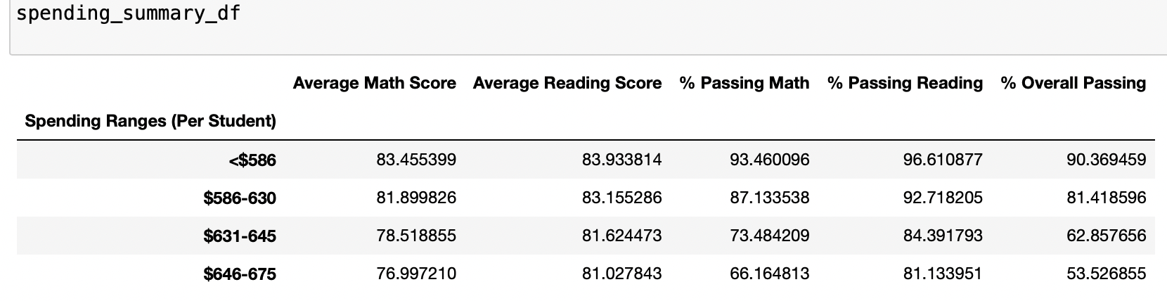 GitHub - telwoo/School_District_Analysis: Module 4 MSU Bootcamp