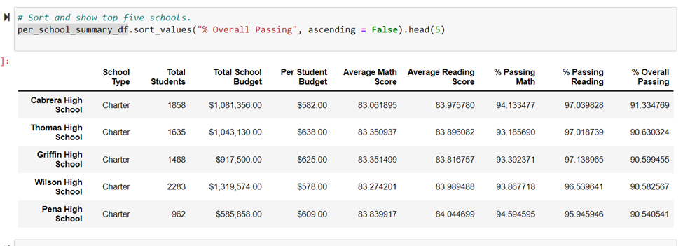 GitHub - RKDSpace/School_District_Analysis: Module 4