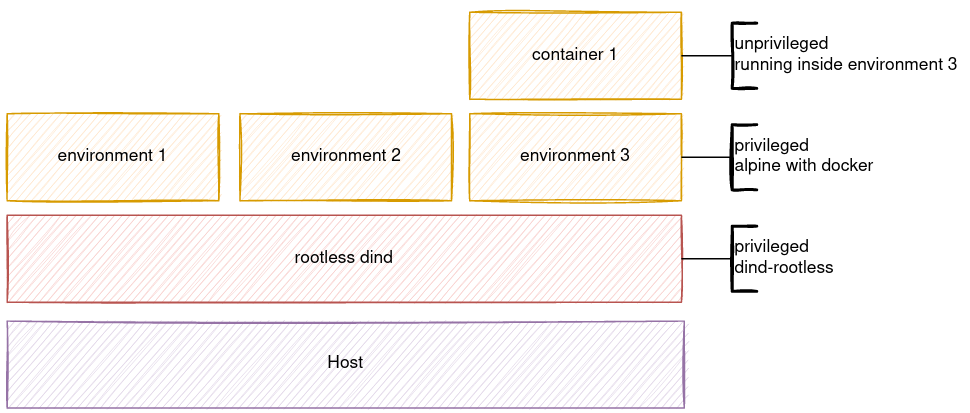 Error when trying to run privileged docker inside dind-rootless · Issue #1390 · docker/for-linux ...