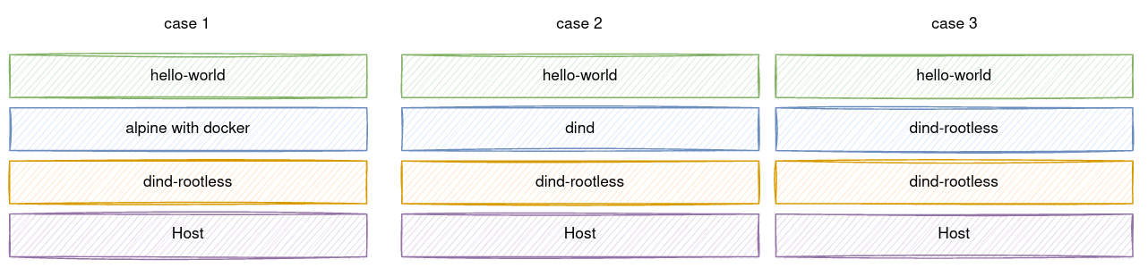 Error When Trying To Run Privileged Docker Inside Dind Rootless · Issue 1390 · Dockerfor Linux 4335