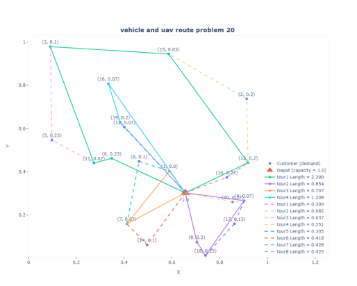GitHub - ubyy123/Vehicle-mounted-drone: 本仓库解决了支持无人机和车辆协同下的物资配送服务资源调度方法 ...