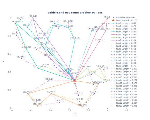 GitHub - ubyy123/Vehicle-mounted-drone: 本仓库解决了支持无人机和车辆协同下的物资配送服务资源调度方法 ...
