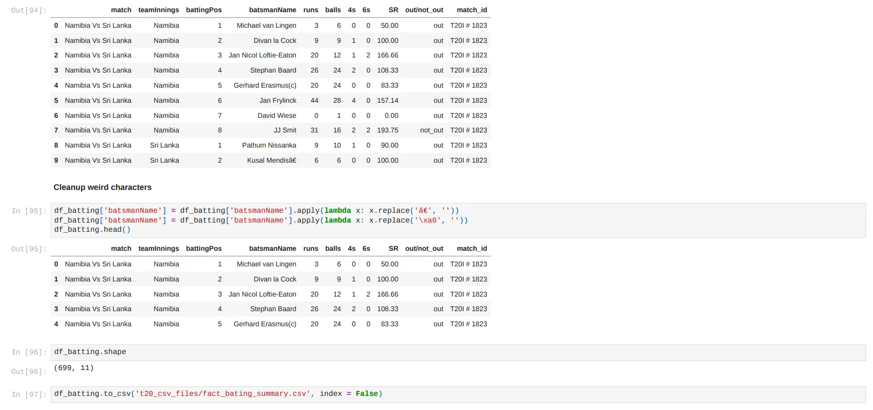 GitHub - Swapsonone10/End-To-End-Cricket-Data-Analytics-Project-Using-Python-Pandas-and-Power-BI