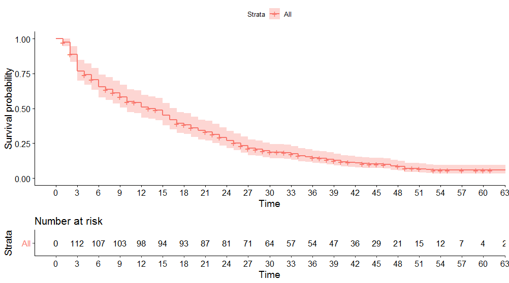ggsurvplot with recurrent events; number at risk at t0 is 0 · Issue #361 · kassambara/survminer ...