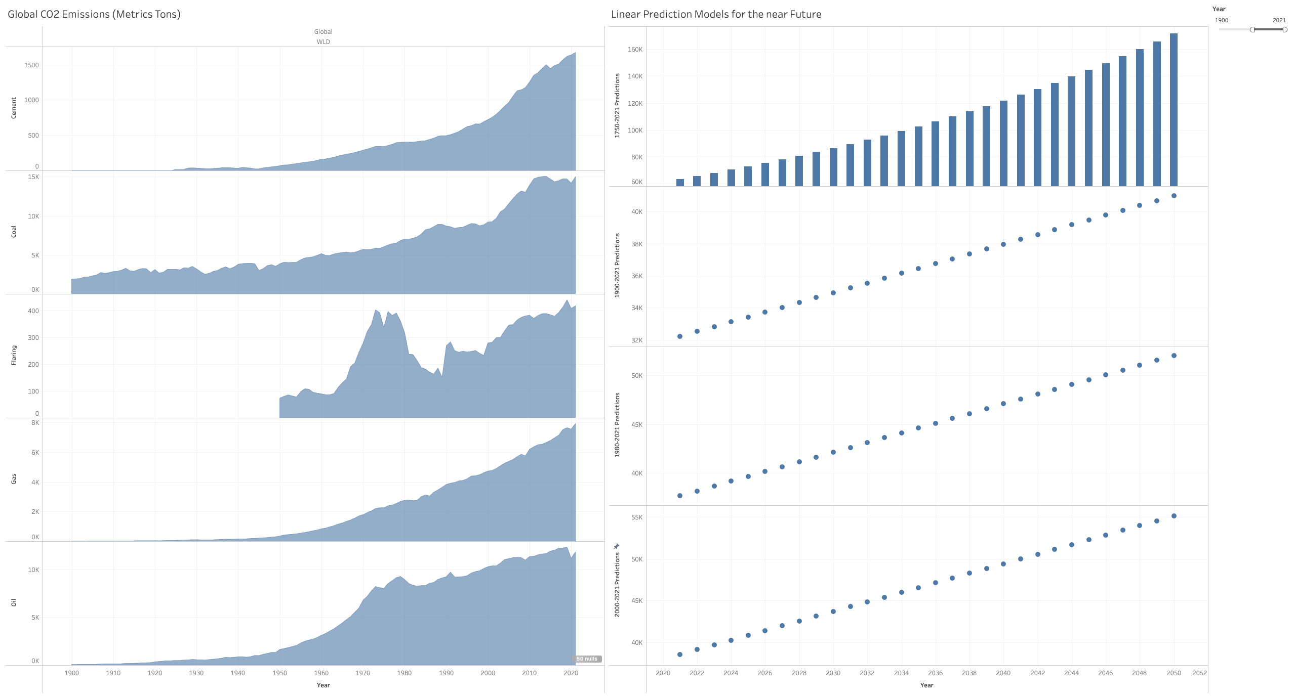 GitHub - kiwidata/Emission-by-Country