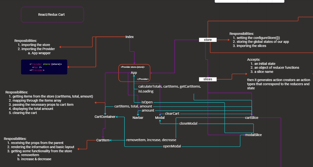 GitHub - matt-fonto/redux-cart-project: A cart created with the objective of practicing Redux ...