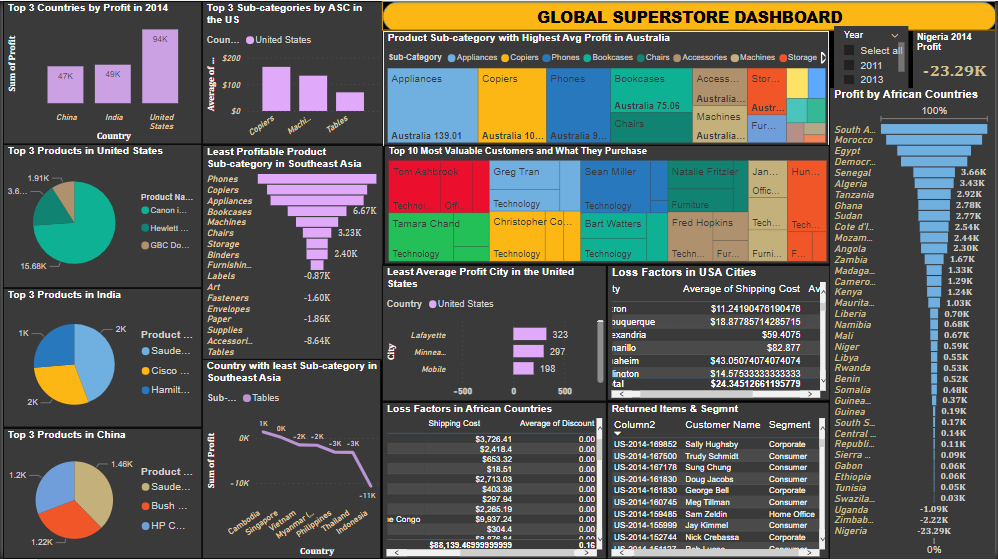 GitHub - EdikanEbu/Global-SuperStore