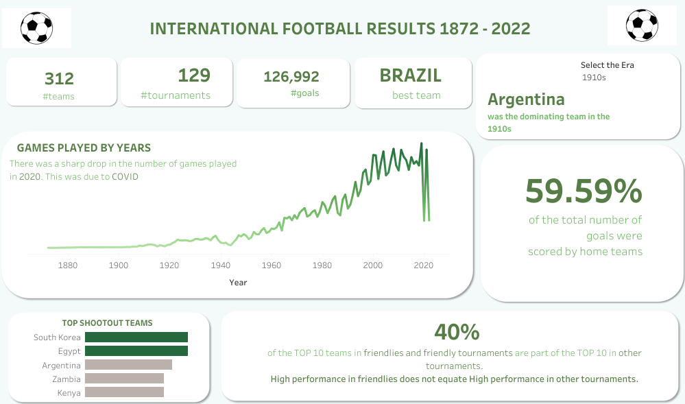 GitHub - Gemmahhh/International-Football-Analysis-Using-SQL: Using ...