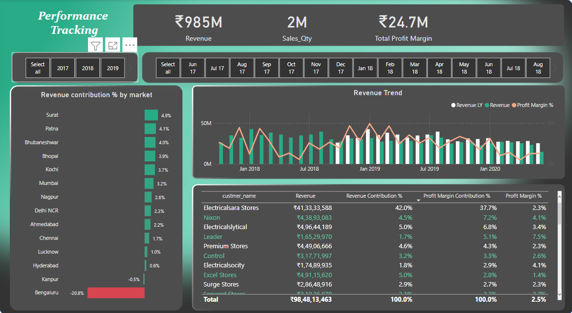 GitHub - PranathiYarravalli20/Sales_Insights-SQL-Power-BI: Sales Data Analysis using Power BI ...