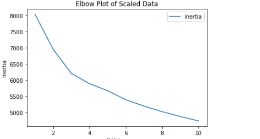 GitHub - Wtecchio/unsupervised-machine-learning-challenge: Module 20 GitHub - Wtecchio/unsupervised-machine-learning-challenge: Module 20