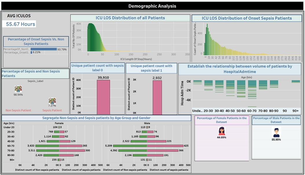 GitHub - KrishnaVidja/SepsisProject_Tableau