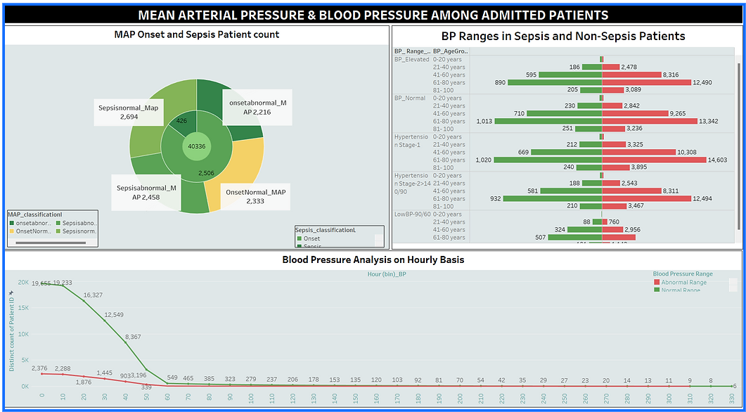 GitHub - KrishnaVidja/SepsisProject_Tableau