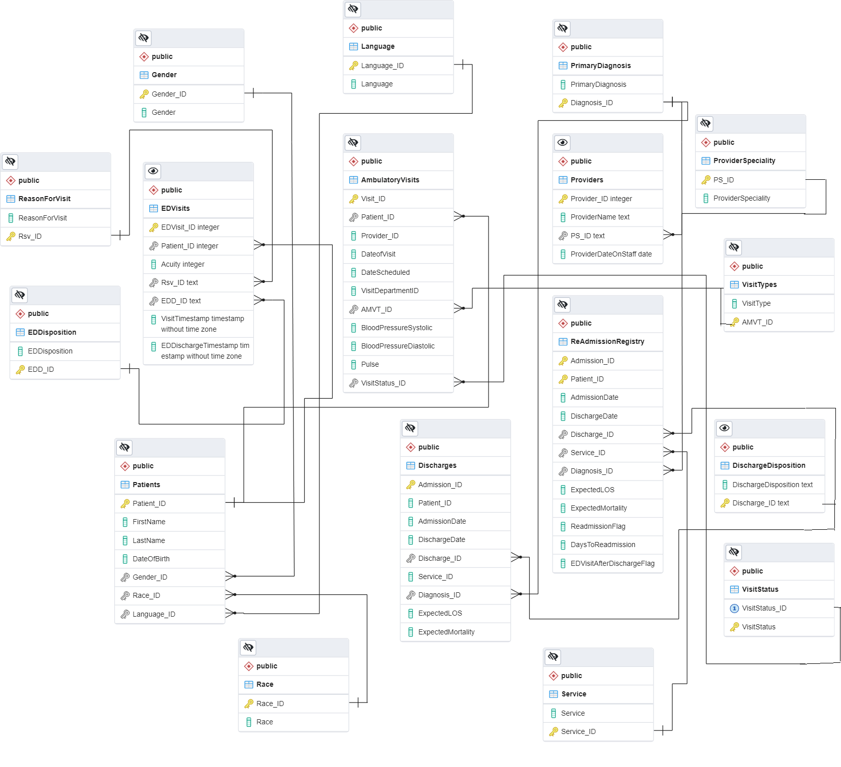 GitHub - KrishnaVidja/HospitalData_SQL