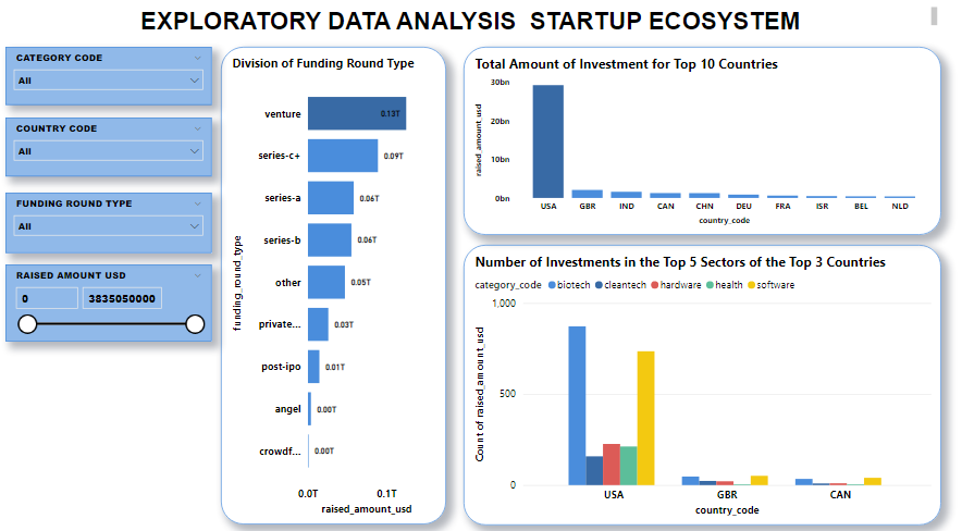 GitHub - Gracekadiri/EDA-of-Startup-Ecosystem