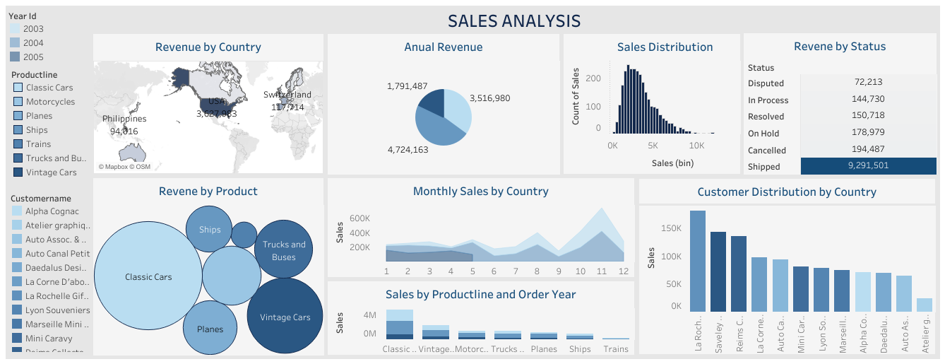 GitHub - Gracekadiri/Leveraging-SQL-and-Tableau-for-Business-Insights-and-RFM-Analysis