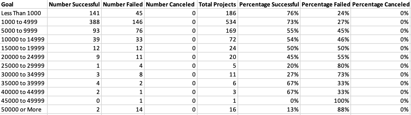 GitHub - Alexi-Micinski/kickstarter-analysis: Performing analysis on Kickstarter data to uncover ...