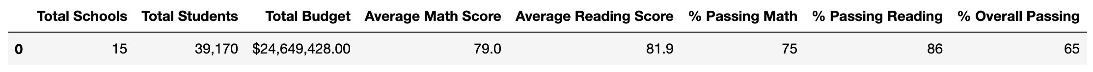 GitHub - Alexi-Micinski/School_District_Analysis