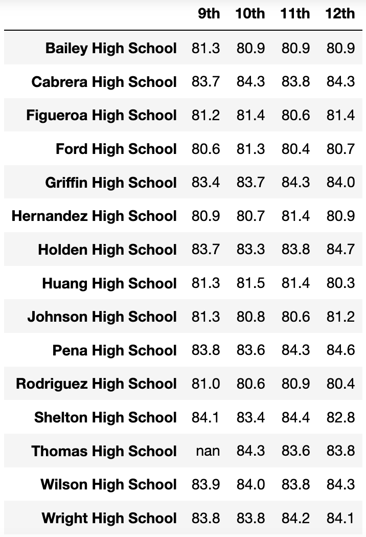 GitHub - Alexi-Micinski/School_District_Analysis